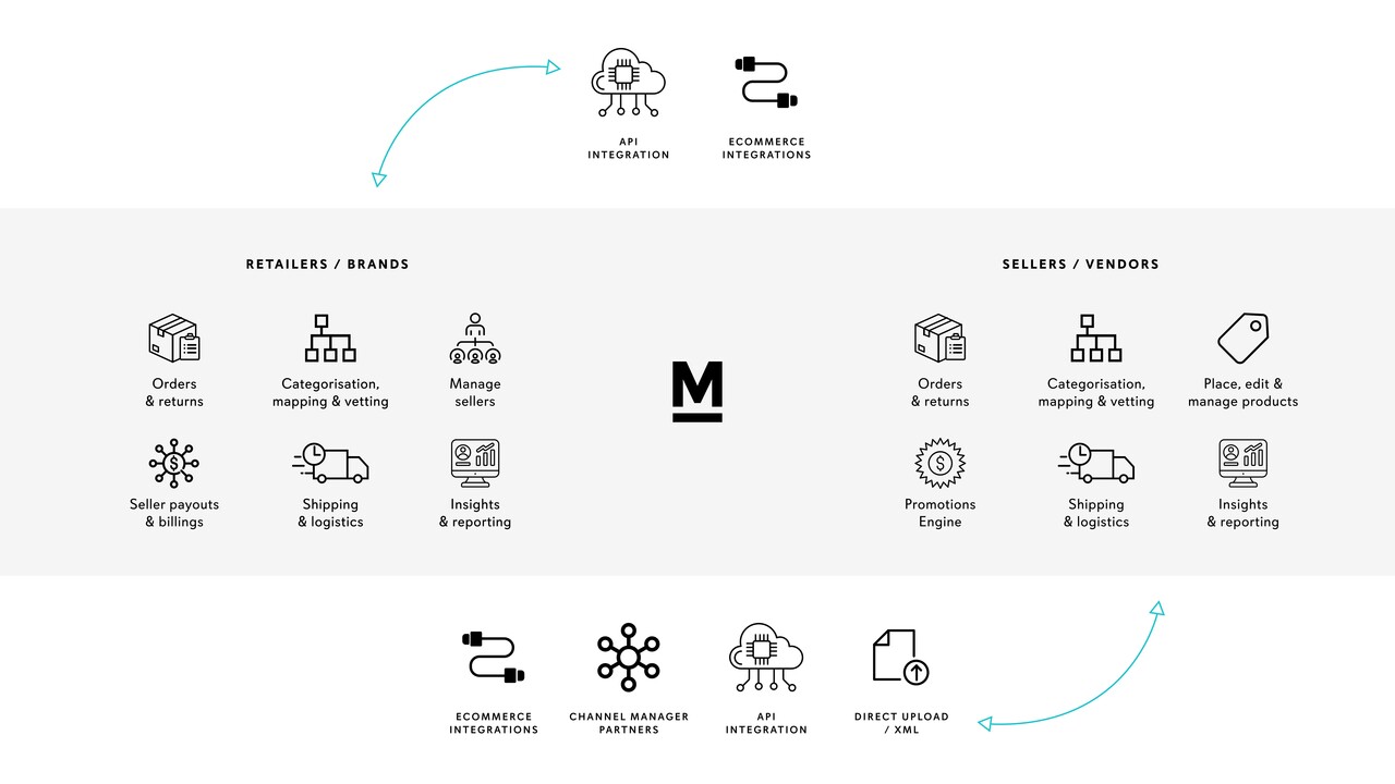How it Works | Marketplacer